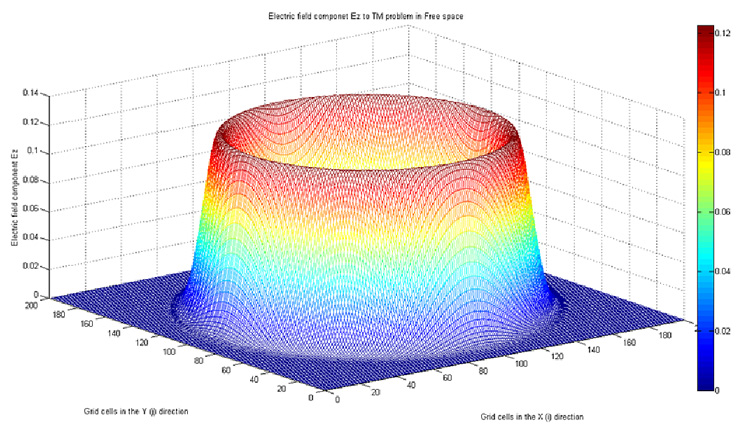 Electromagnetic Simulation
